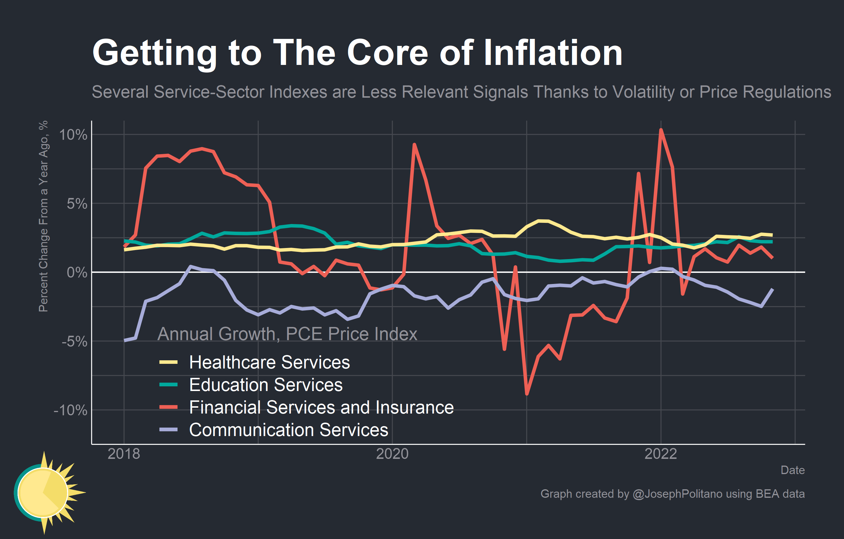 The Core Story of American Inflation - by Joseph Politano