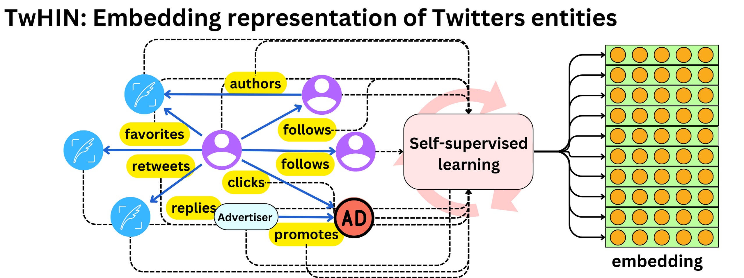 How Twitter and TikTok Recommend Content to their Users