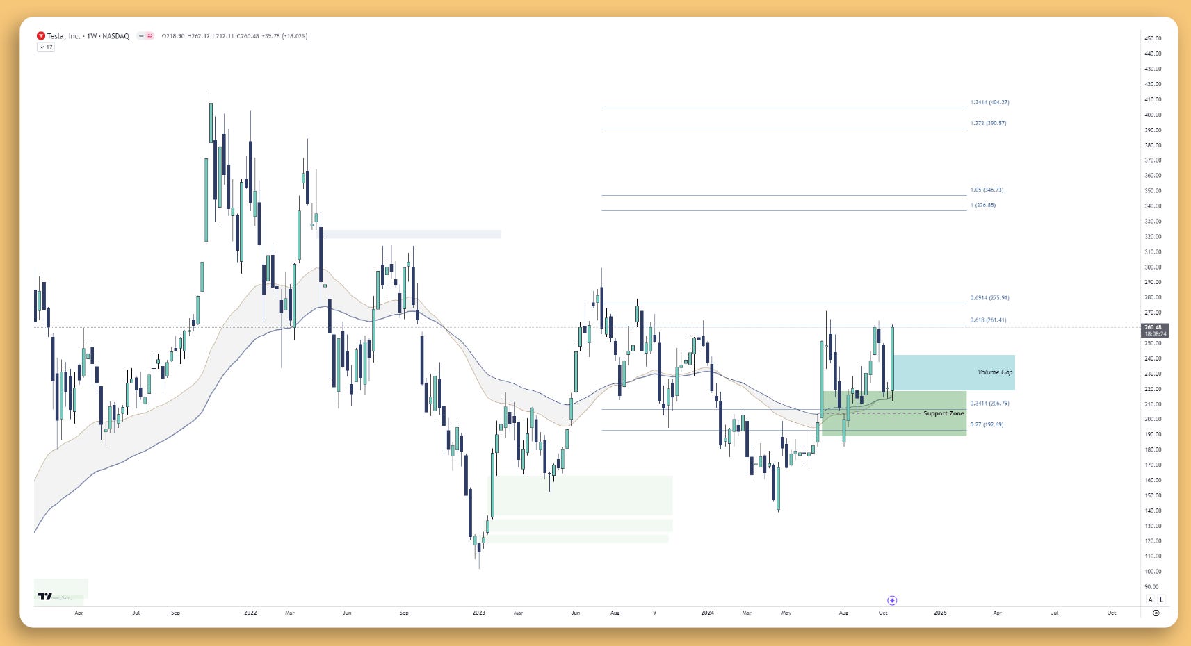 Tesla Stock Analysis: Decoding the Bullish and Bearish Signals