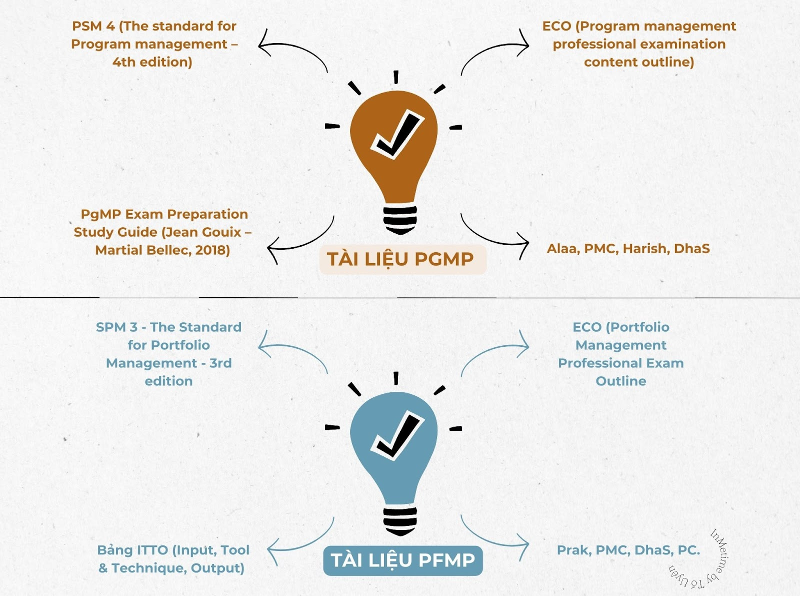 KINH NGHIỆM ÔN THI PGMP & PFMP - HAI CHỨNG CHỈ KHÓ NHẤT VỀ QUẢN LÝ DỰ ÁN