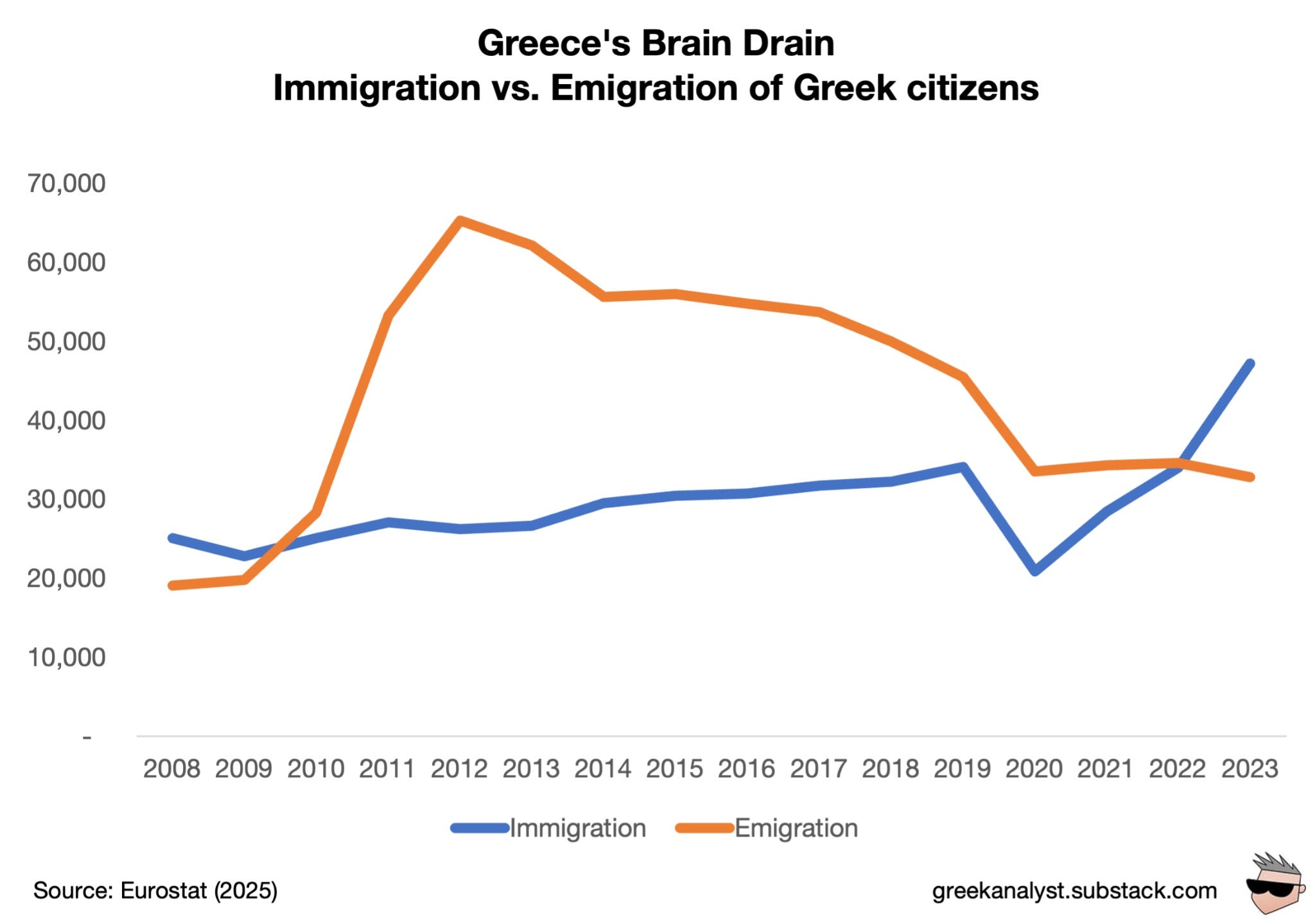 Greece's brain drain finally reversing