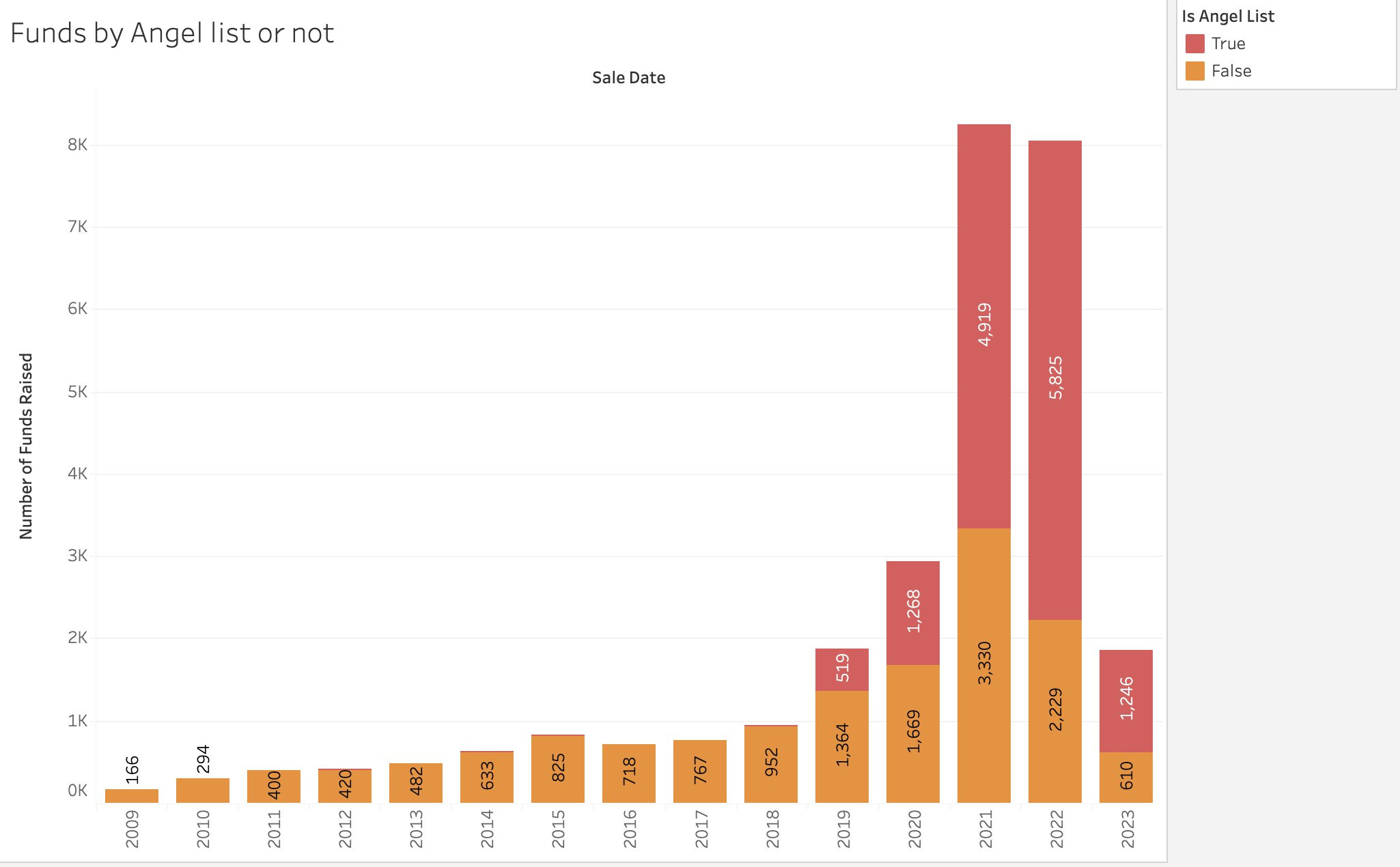 AngelList Thinks Your Venture Investments Probably Aren't Getting Marked Up