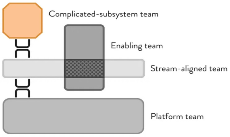 Team Topologies: A Handbook to Set and Scale Product Teams