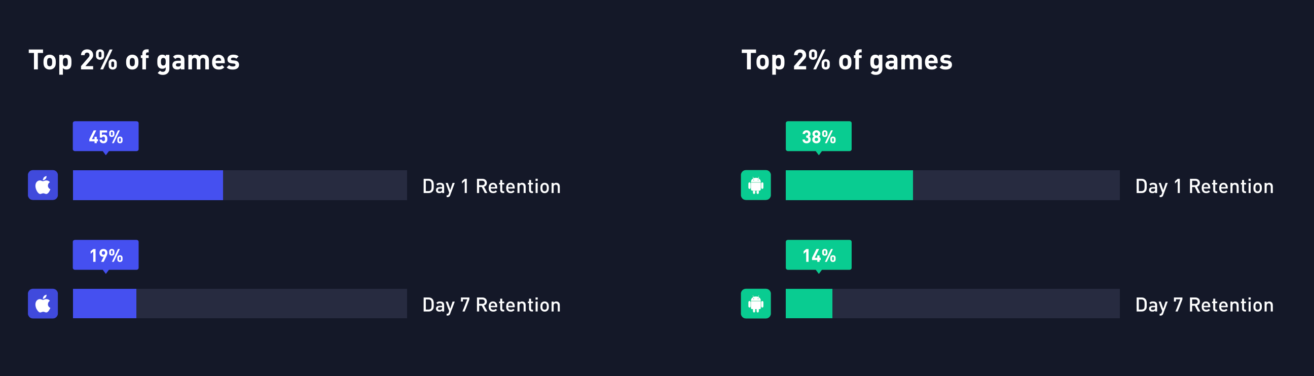 Tenjin & GameAnalytics: Hypercasual Games benchmarks in Q4 2022