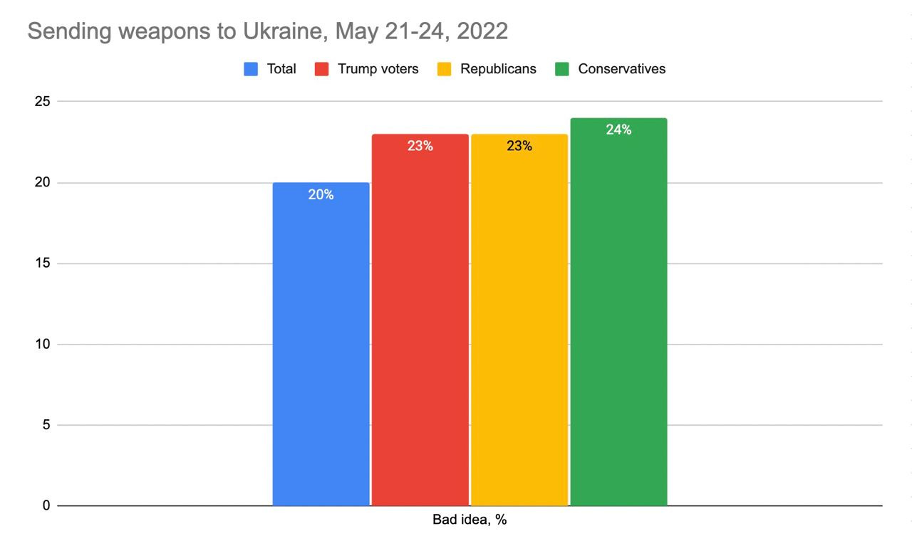 Trends In Support Among Republicans for Aid to Ukraine