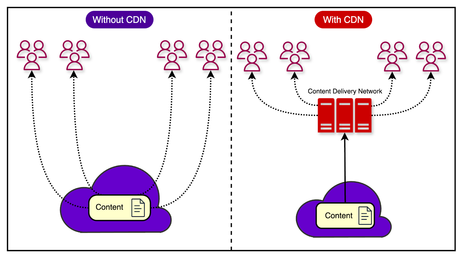 A Crash Course on Content-Delivery Networks (CDN)