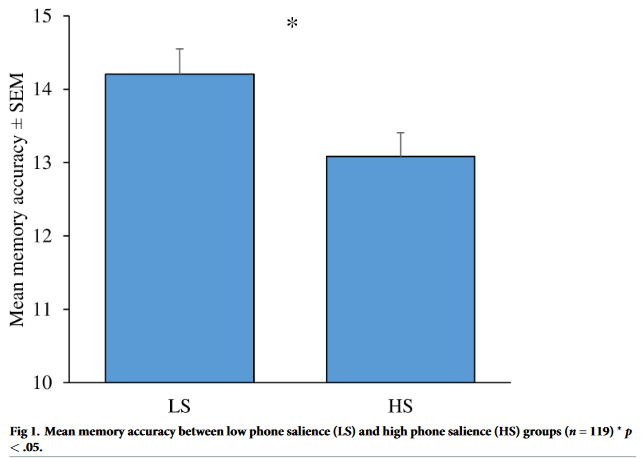 Phones Impacting Memory By Danny Hatcher