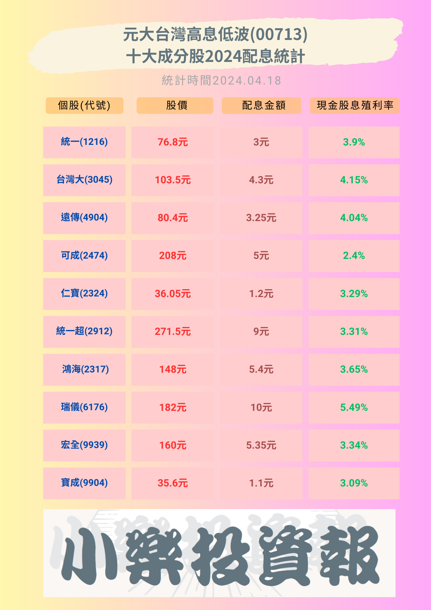 元大台灣高息低波(00713)十大成分股2024配息統計 - by allenscashflow - 小樂財商洞察
