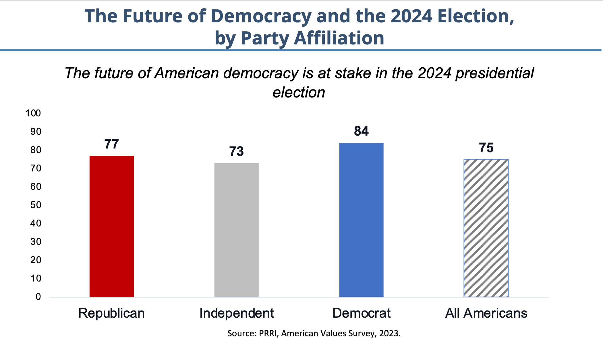 Do Americans Value Democracy? - by Thomas Zimmer