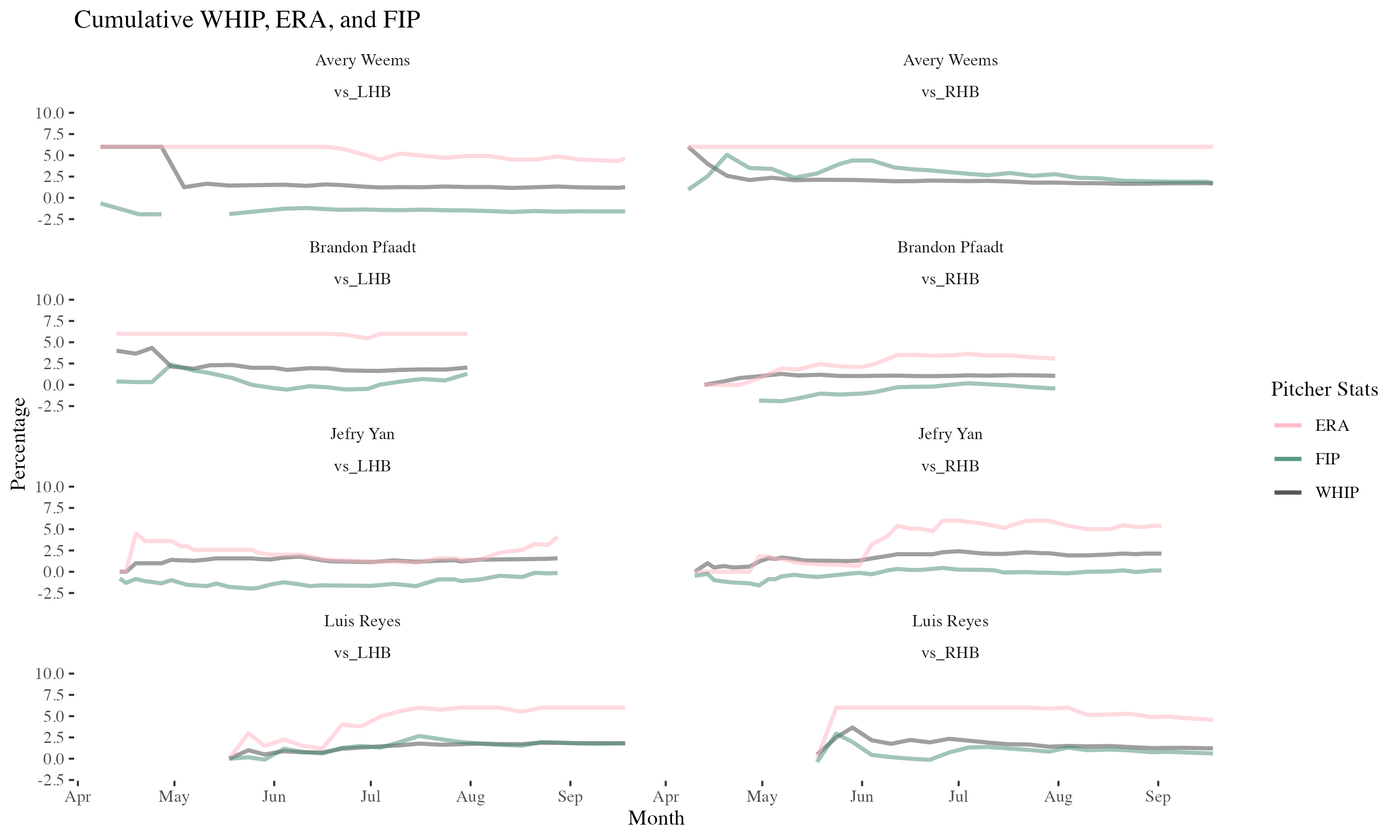 How To: Creating Pitcher Splits with Play-by-Play Data, Part III