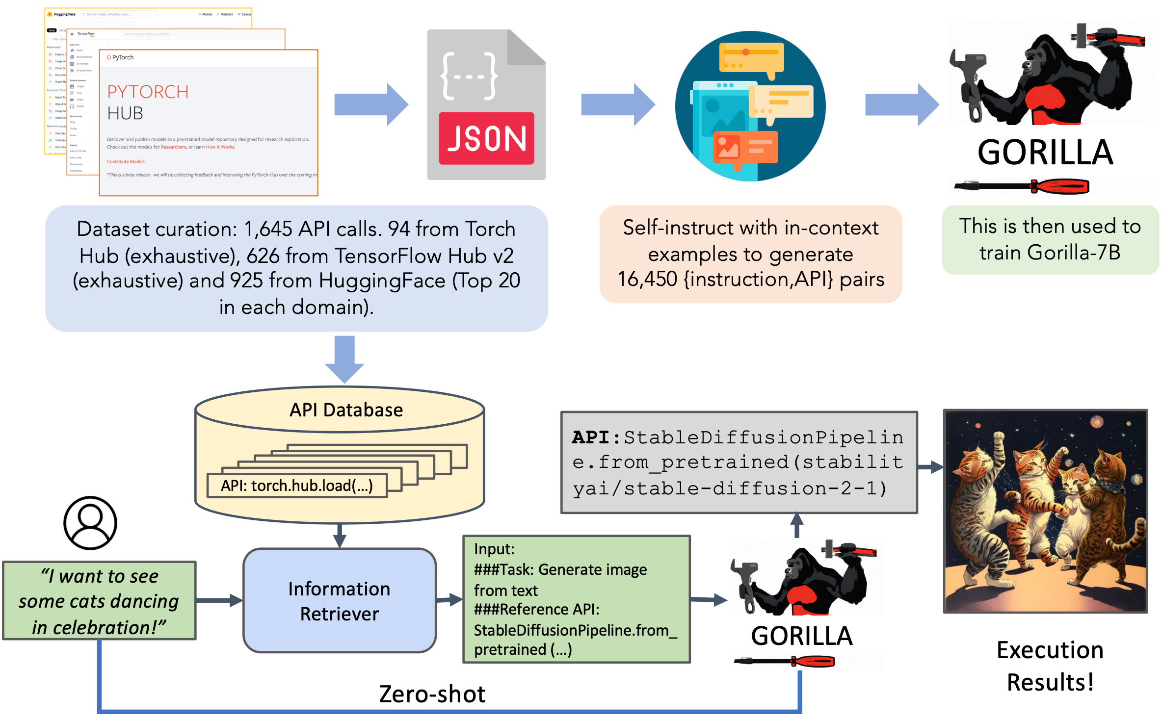 Gorilla LLM: Bridging APIs with User-Specified Tasks