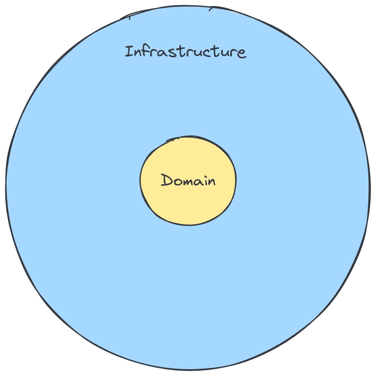 Simplifying a Ports and Adapters architecture and remove anti ...