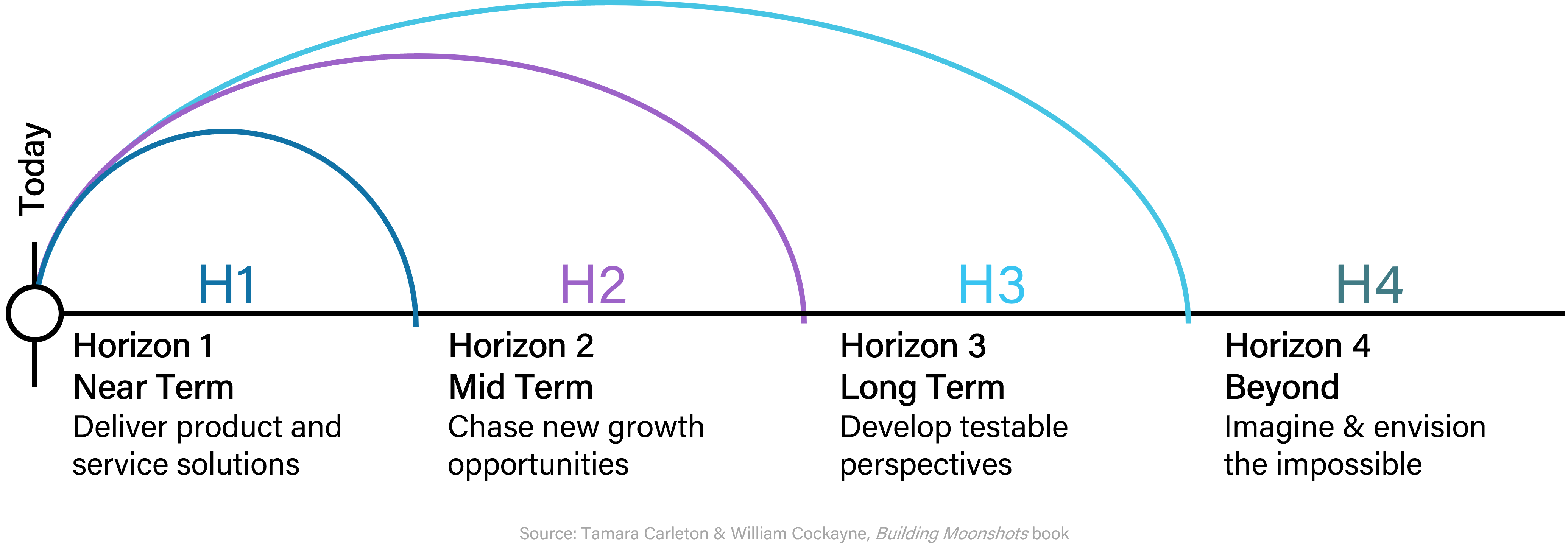 Wander Part III: What types of ideas should you capture when starting moonshots?