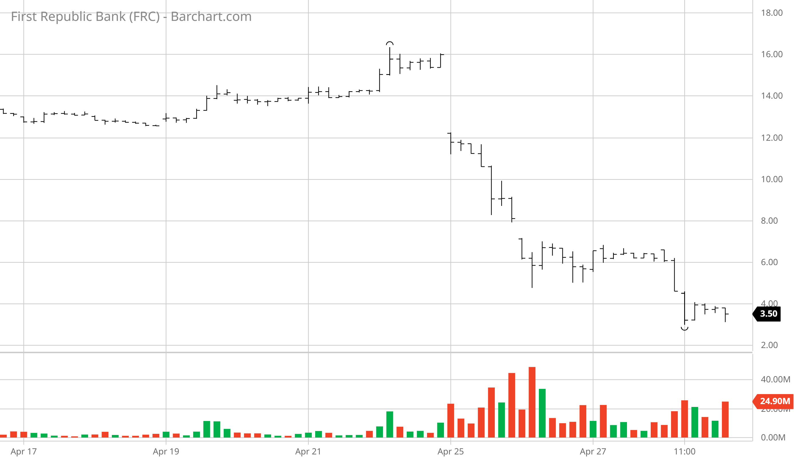 Will First Republic reignite the bank crisis?