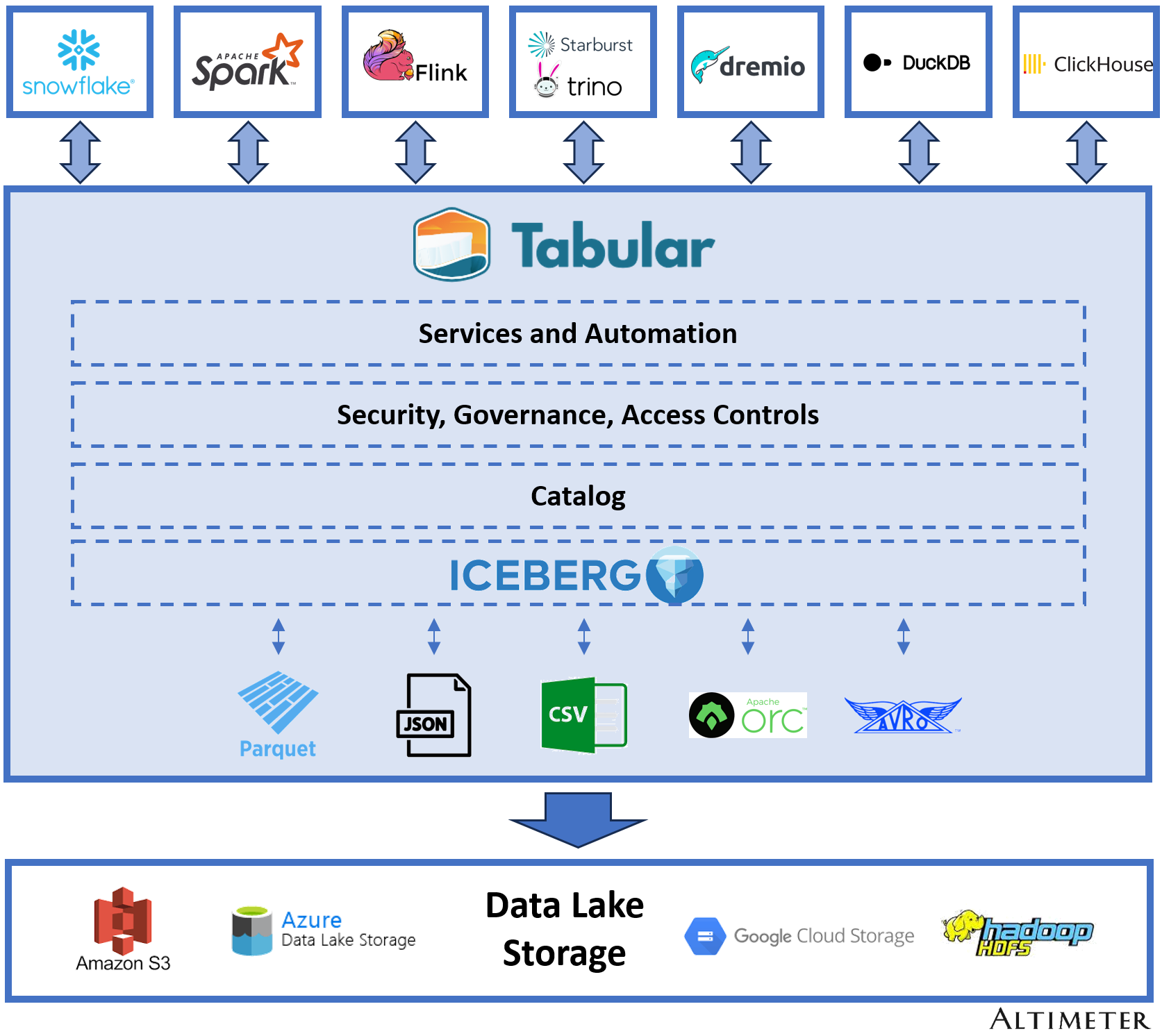 Tabular: Turning Your Data Swamp into a Data Lakehouse with Apache Iceberg