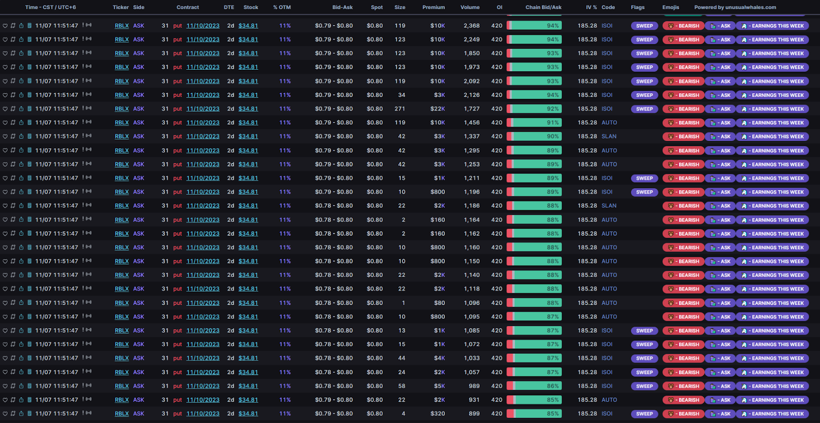 How to play earnings using flow, Unusual Whales, and options