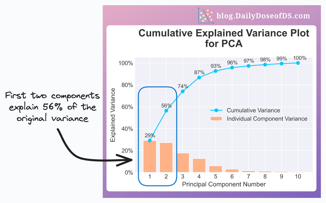 Never Use PCA for Visualization Unless This Specific Condition is Met
