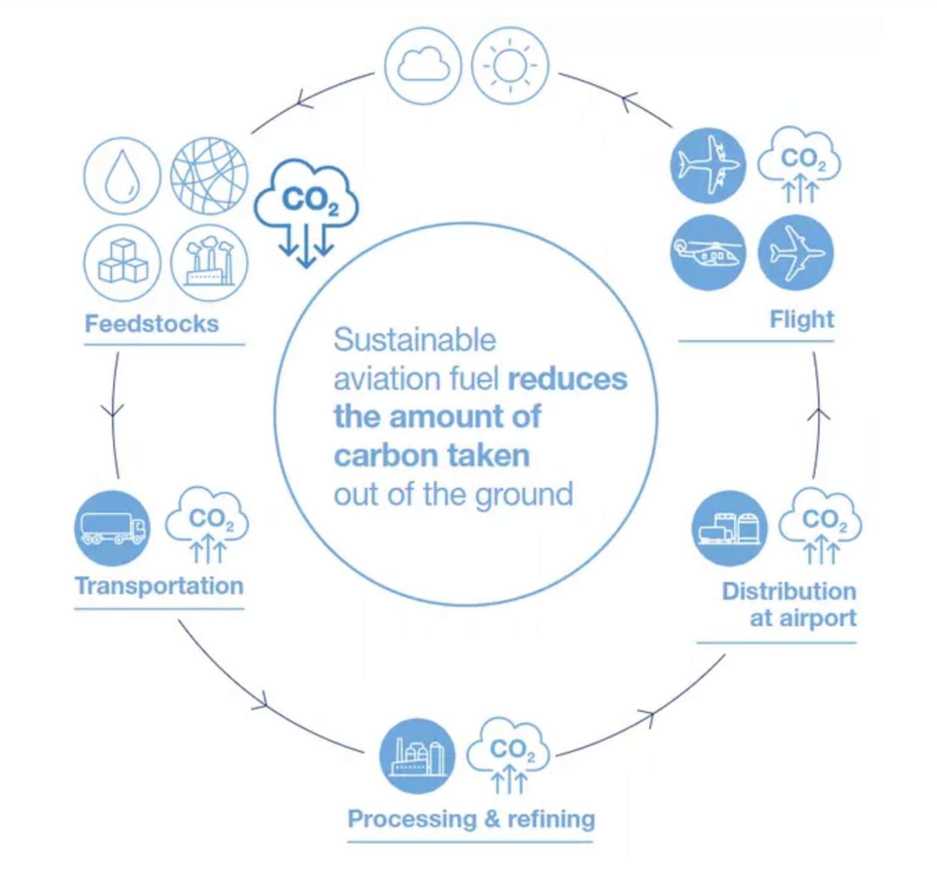 Sustainable Aviation Fuel [SAF] - by Aakash Chugh