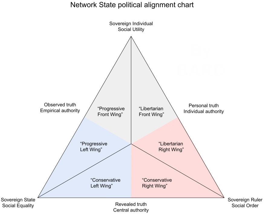 Network State political alignment chart