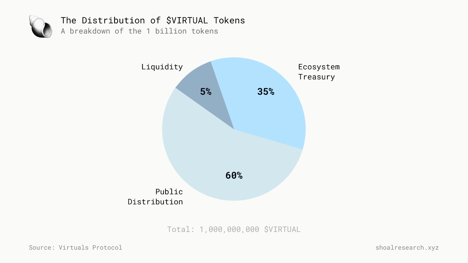 Virtuals Protocol: Launching AI Agents with the Pump.fun Model