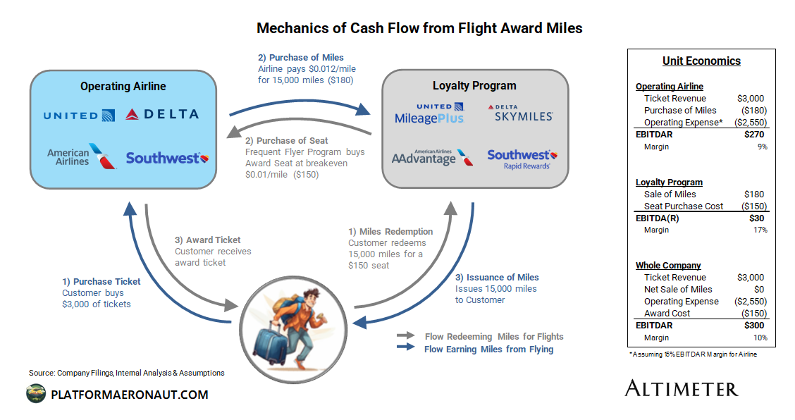 Airline Loyalty Program Economics & Enterprise Value