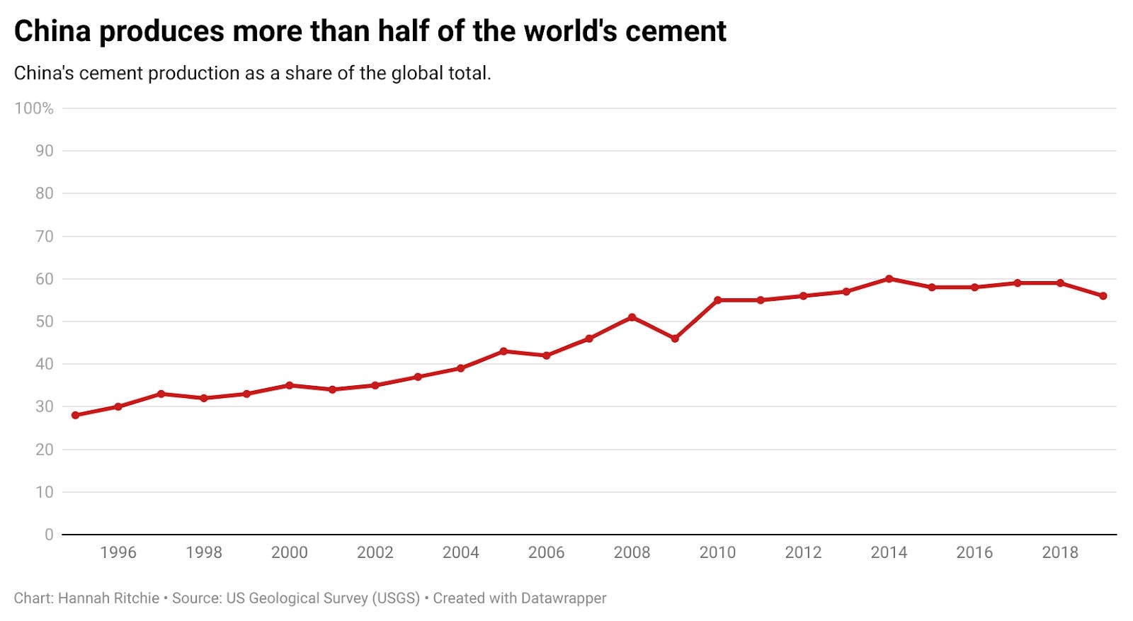 China uses as much cement in two years as the US did over the 20th century