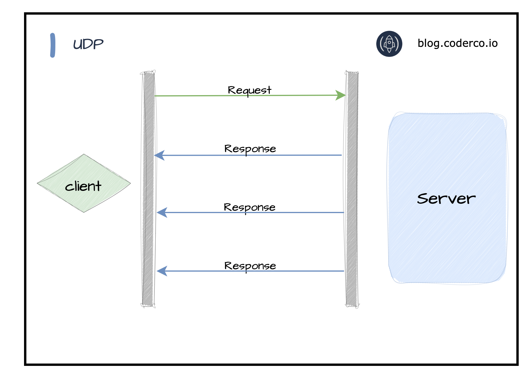 Tcp Vs Udp Networking Basics By Coder Co Coderco