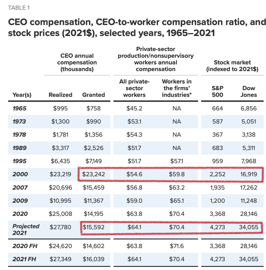 CEO pay hasn't risen much lately - by Matthew Yglesias
