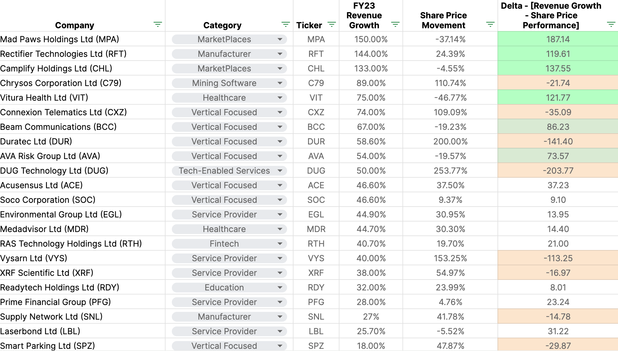 Identifying Mispricing in FY23's Growth Stocks