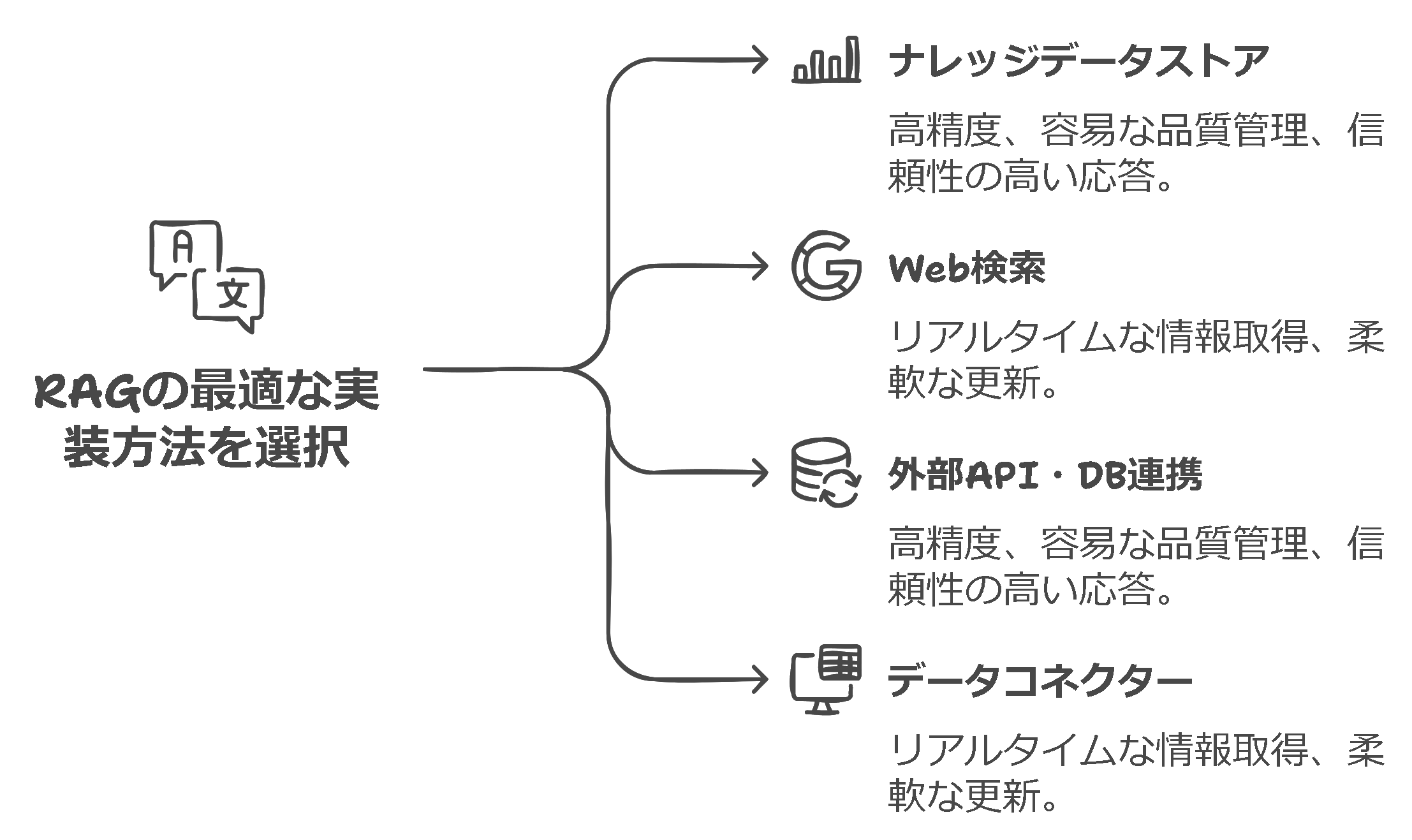 【miibo基礎知識】RAGで実現する高精度AI：4つの実装方法を完全解説 - 岡大徳のメルマガ
