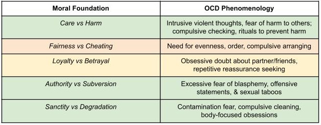 Moral Foundations for OCD - by AffectiveMedicine