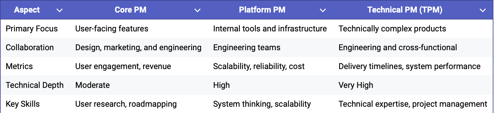 Platform vs Core vs Technical PM - by Abhishek Ranjan