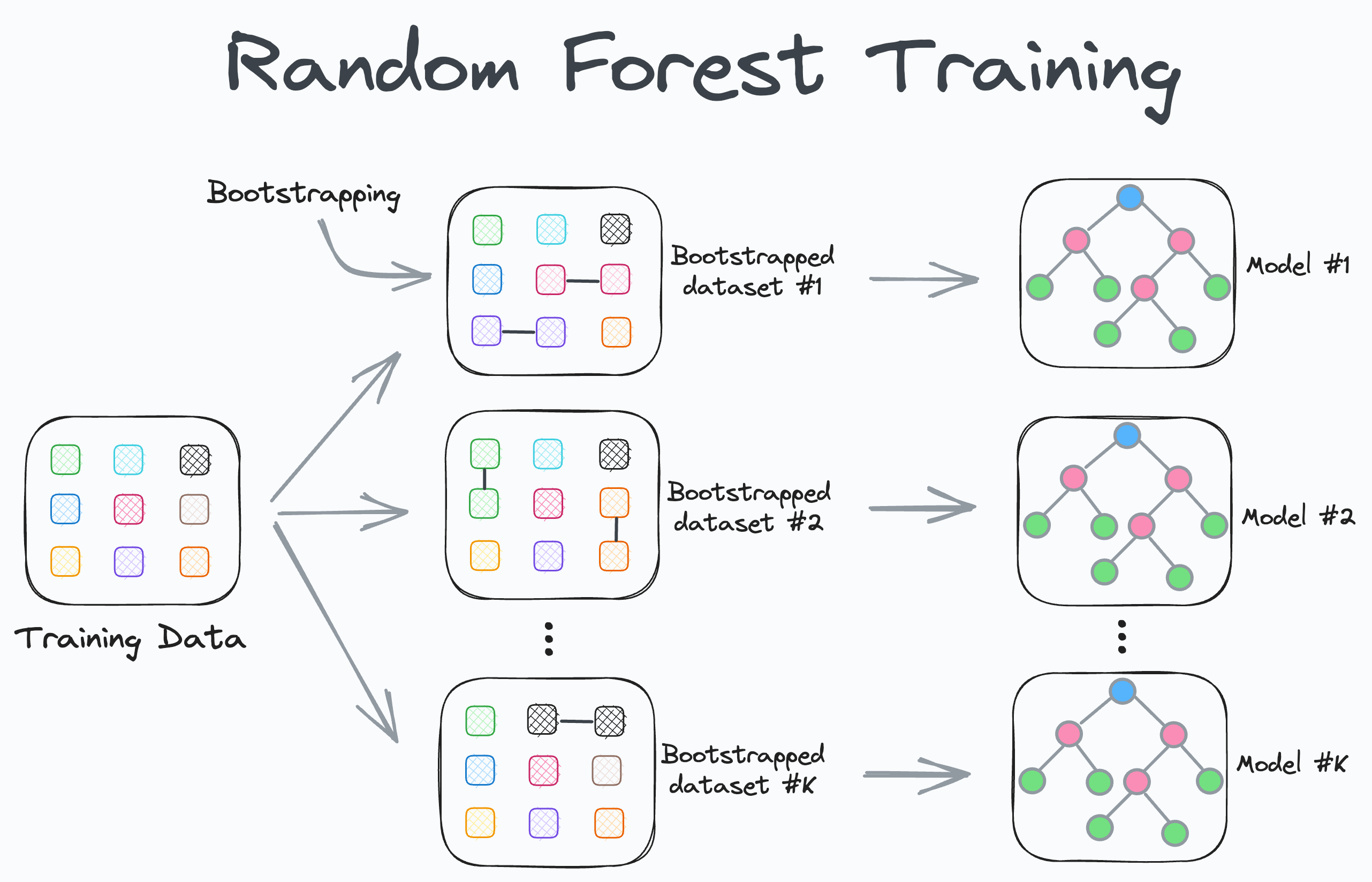OOB Validation in Random Forest - by Avi Chawla