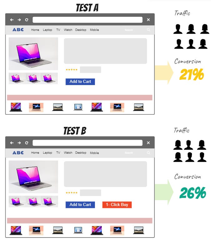 A/B Testing 101: How to Use Data to Improve B2C Product Decisions