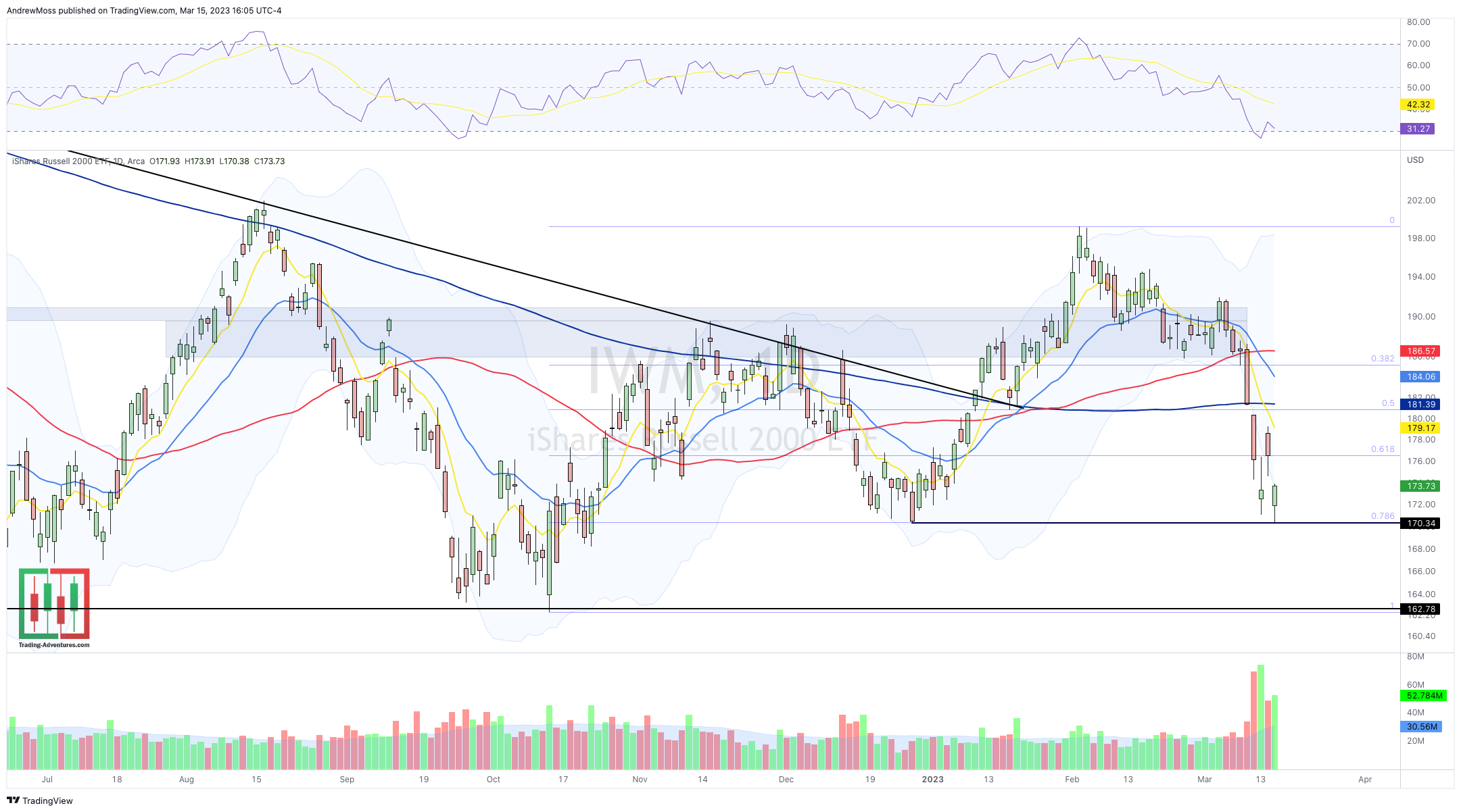 Warning Shots - by Andrew Moss, CMT - Trading Adventures