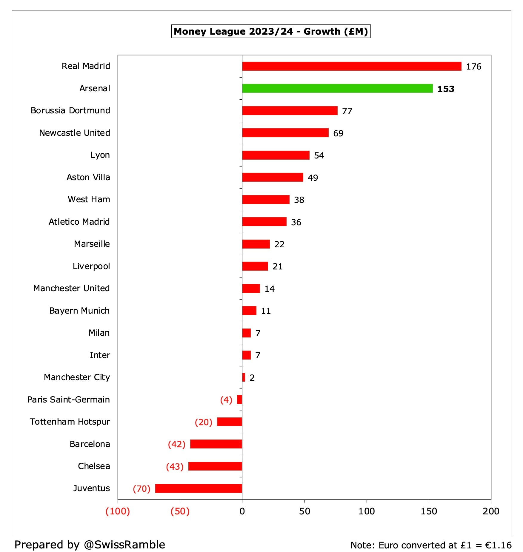 Arsenal Finances 2023/24 - The Swiss Ramble