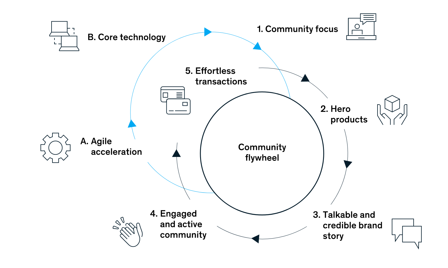 The Community Flywheel: The Next Marketing Revolution Is Here
