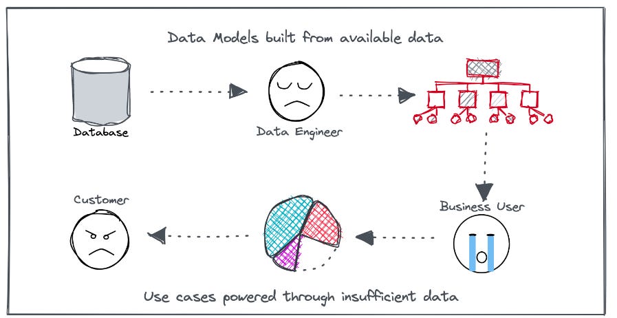 Usage Analytics Roadblocks: Solving with Model-First Data Products | Modern Data Blog