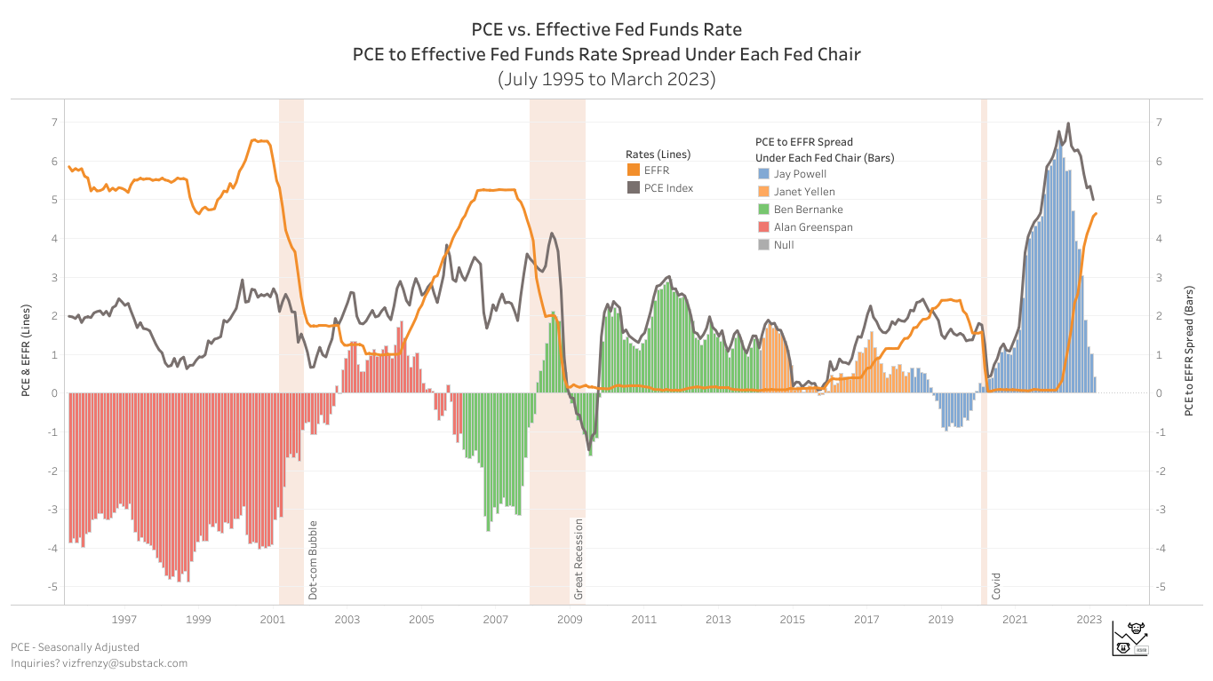 Fed Funds Rate Finally Surpasses Fed's Preferred Inflation Measure