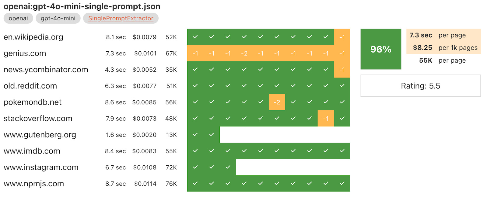 AI Scraping Benchmarks - by ortutay - marcell's substack