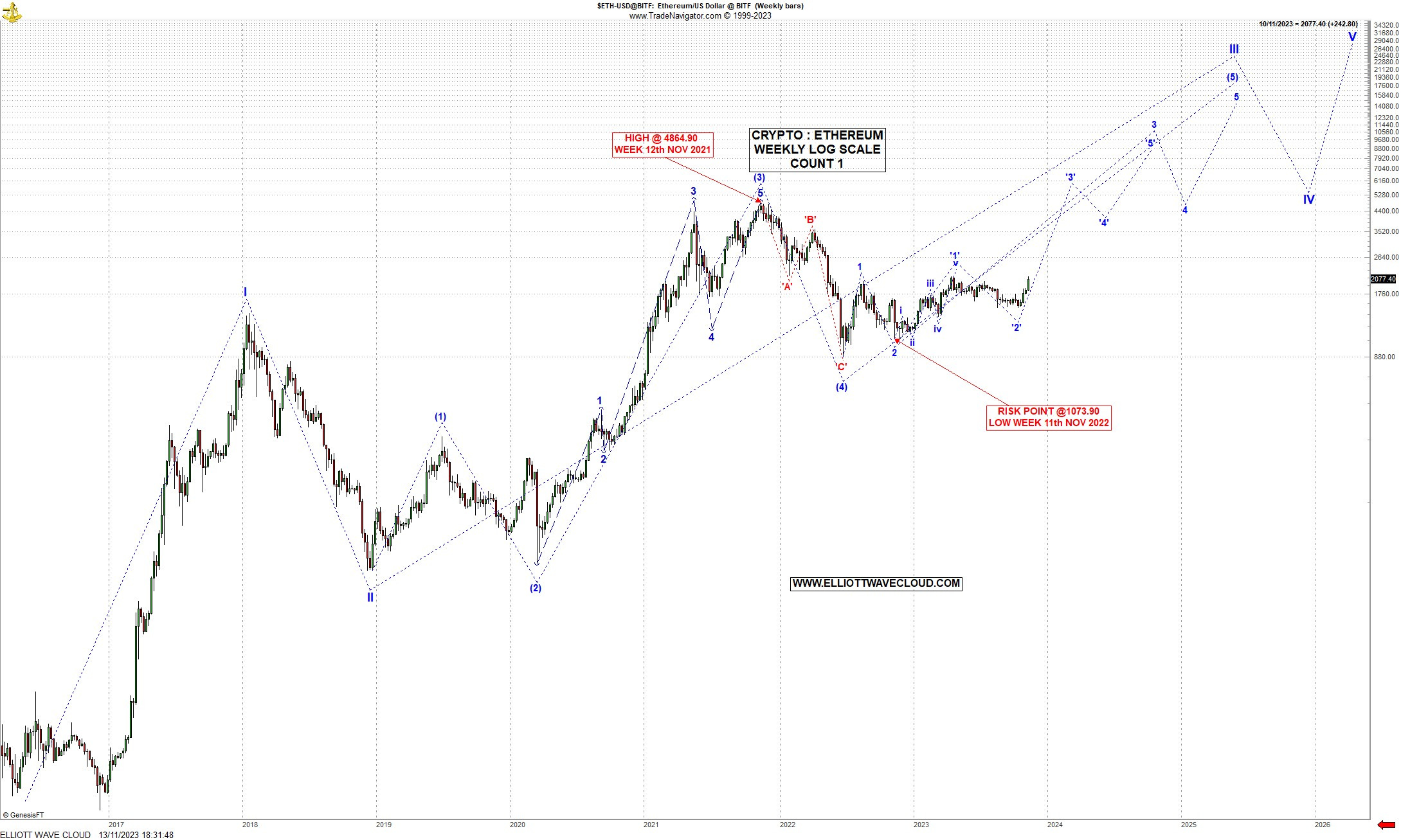 CRYPTO : ETHEREUM : ETH : LONG TERM CHART COUNTS