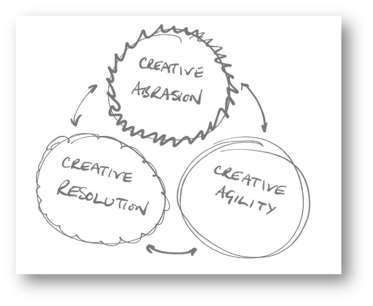 How Is Your Team At Creative Abrasion?