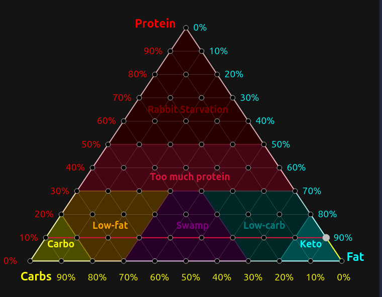 Visualizing the Swamp - Experimental Fat Loss