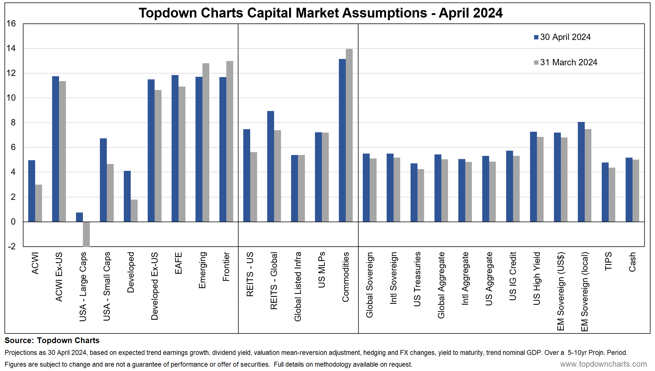 Monthly Asset Allocation Review - April 2024