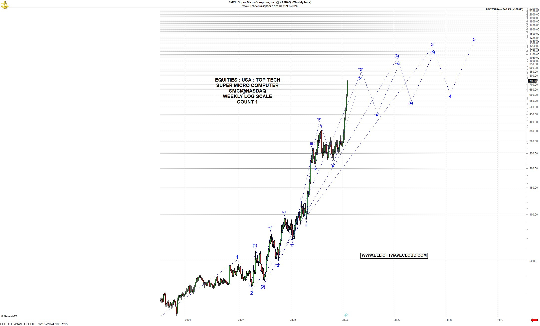 US TECH : SUPER MICRO COMPUTER SMCI@NASDAQ : MONTHLY & WEEKLY CHARTS