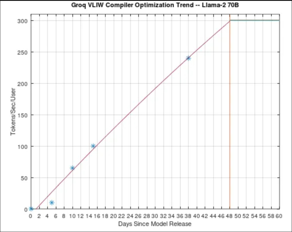 The Rise of Groq: Slow, then Fast - by Austin Lyons
