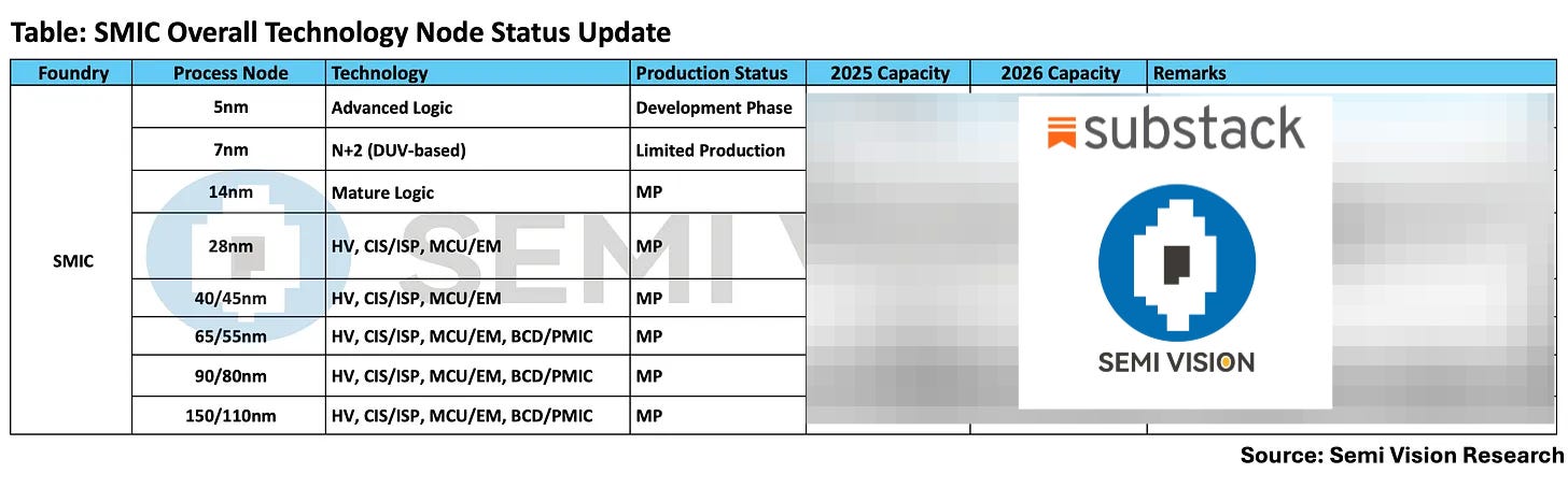 SMIC 5nm ?! Who will Adopt it and Application...
