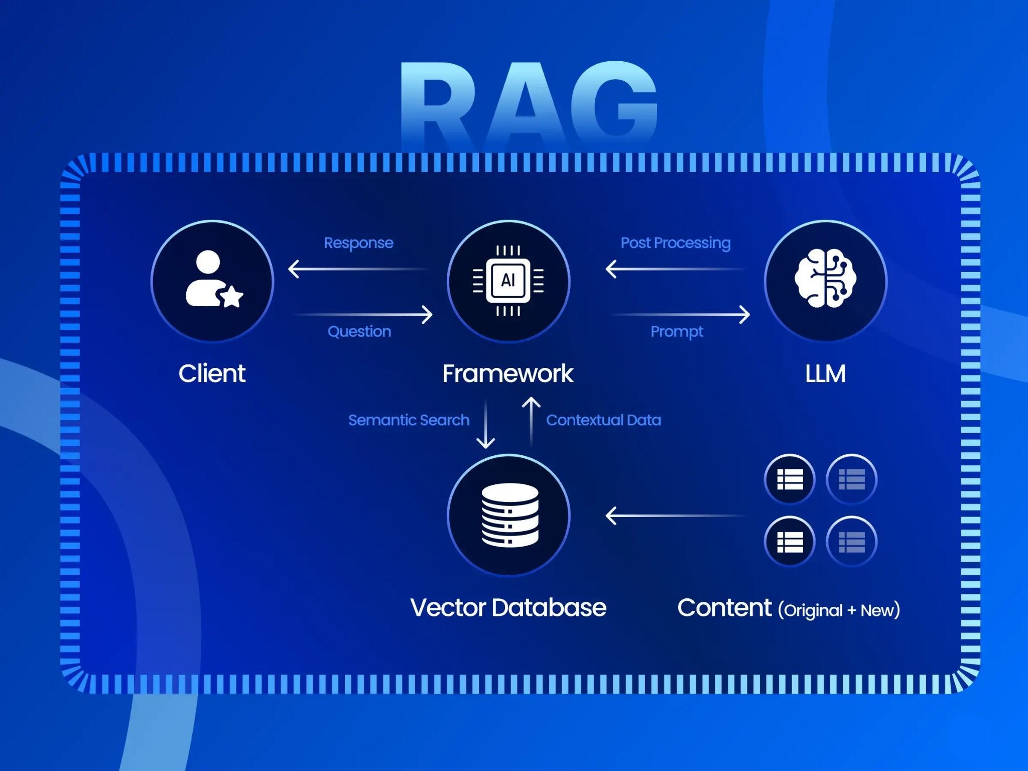 Driving Transformation with RAG: Seamless AI Integration for Our Customers