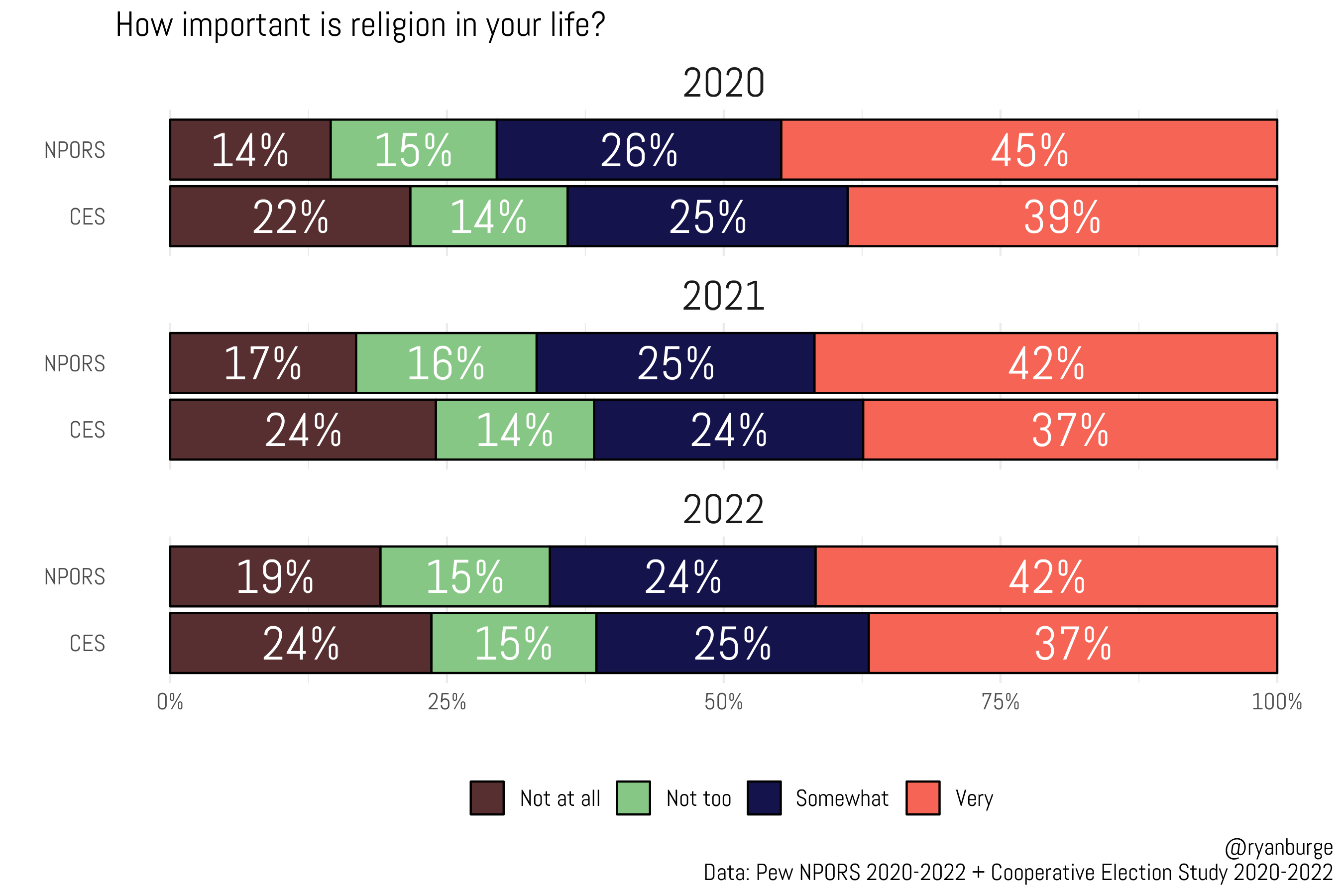 How Many Nones Are There? - by Ryan Burge