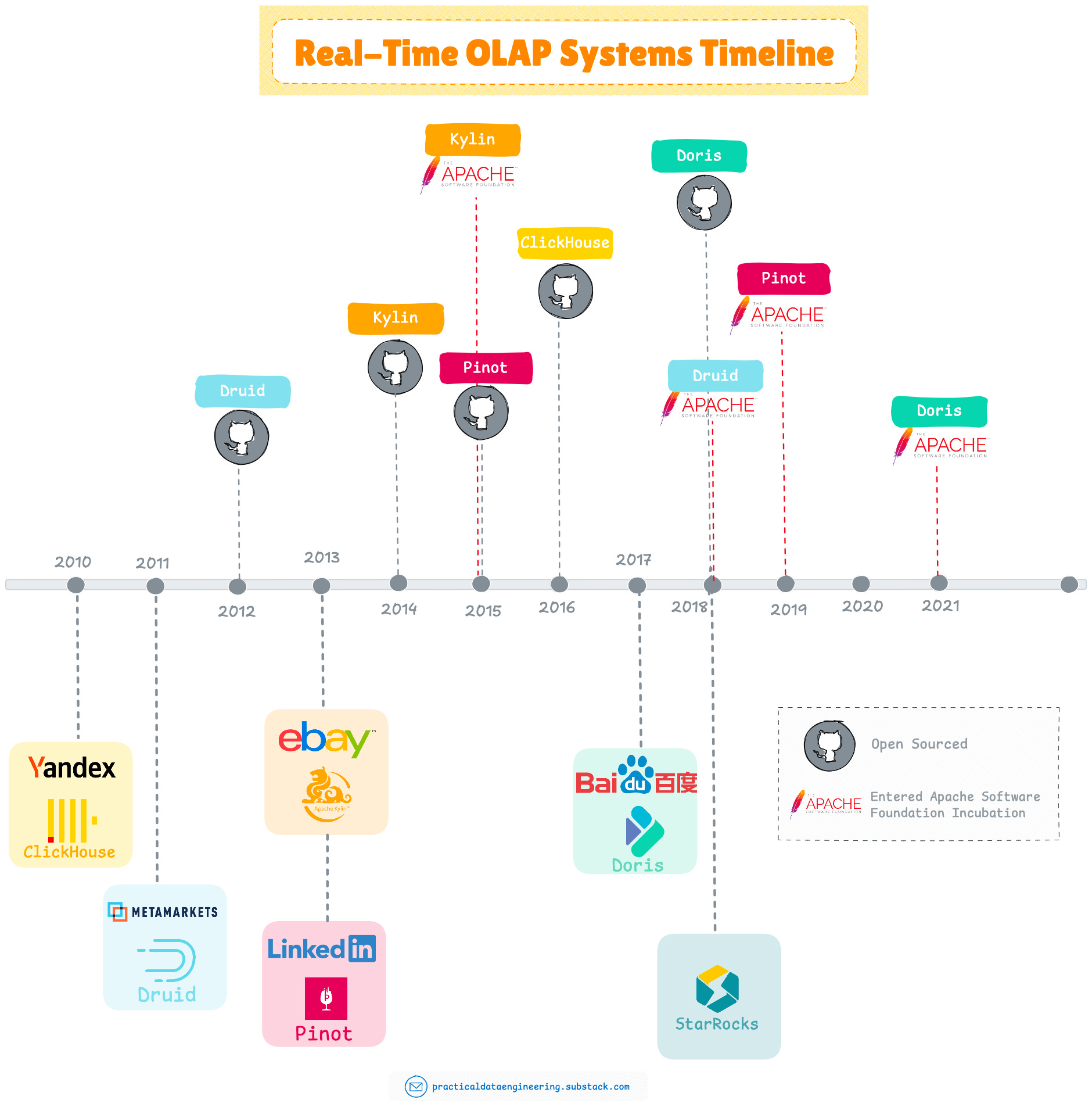 State of Open Source Real-Time OLAP Systems 2025